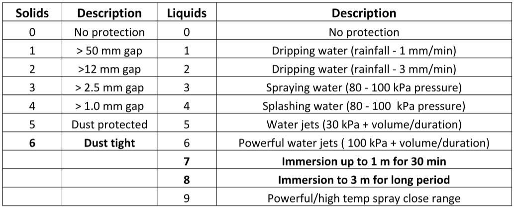 Why Ingress Protection Matters for Wire Harnesses and Cables